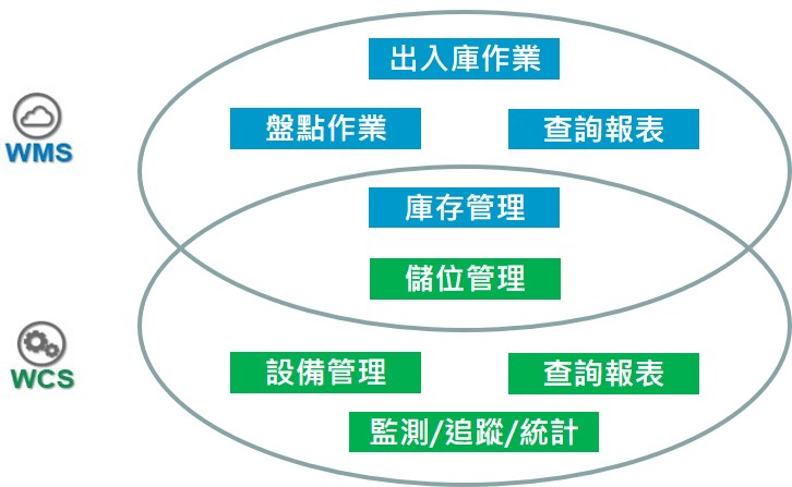 智能倉儲/WMS & WCS-群錄系統股份有限公司-工廠資訊流自動化